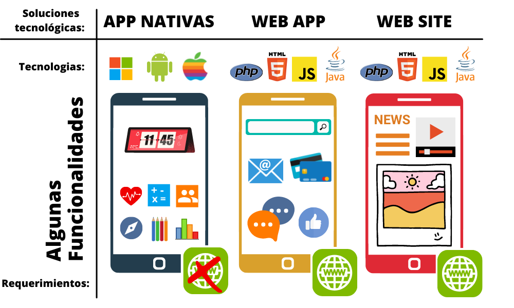 Web, WebApps o Apps Nativas… ¿cuáles encajan mejor en tu negocio? - TIC ...